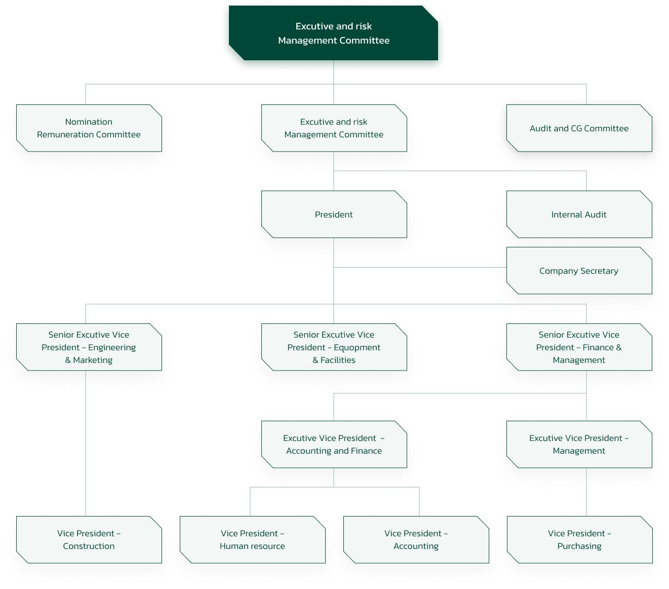 Organization Chart - Permsin